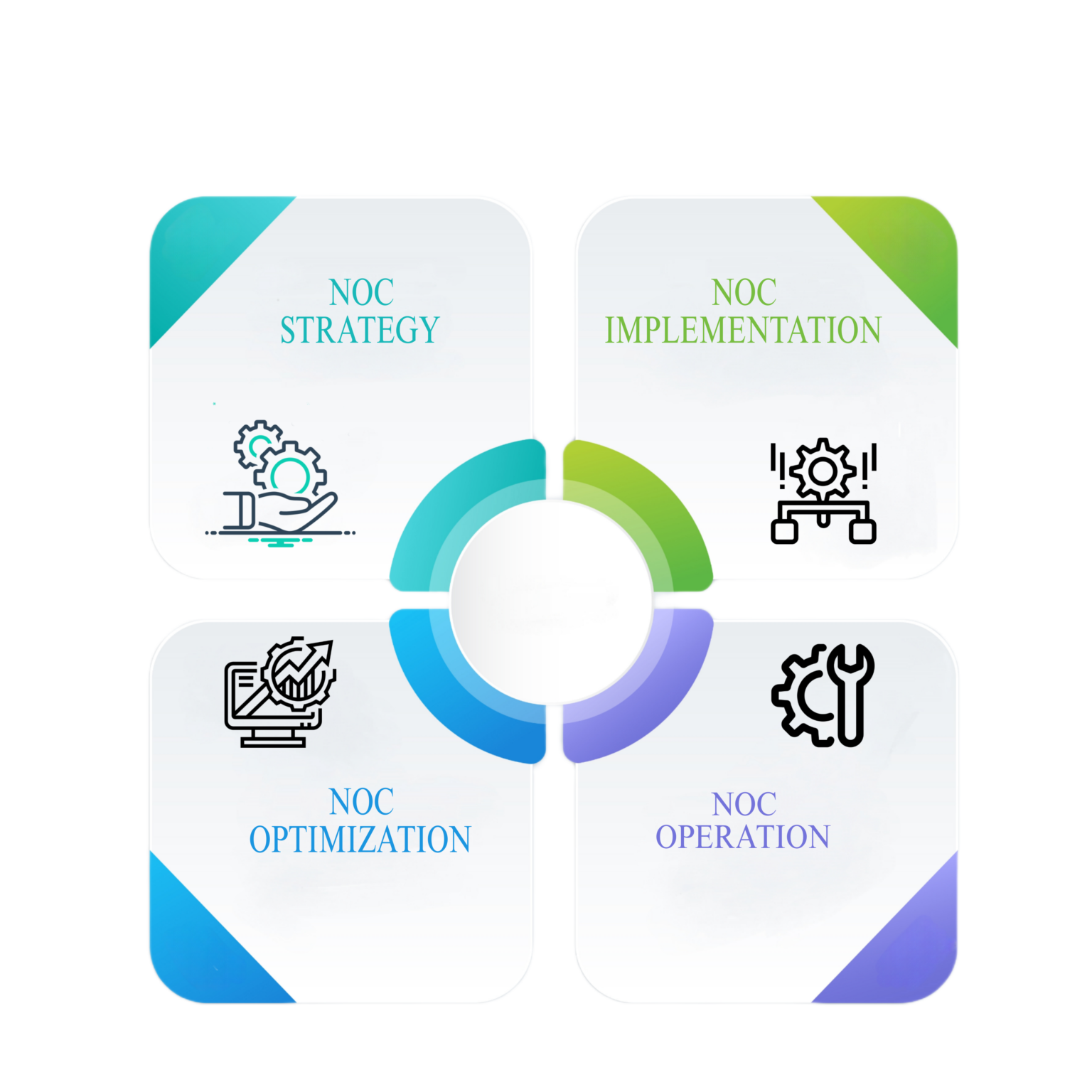 NOC Support | Security Monitoring - AI NOC