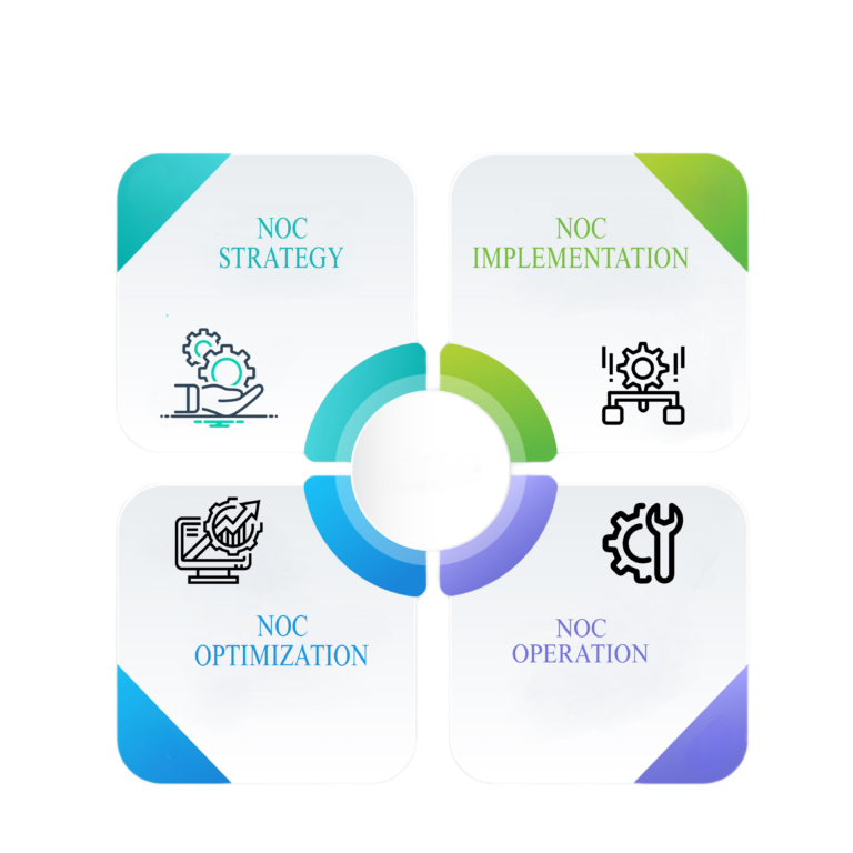 NOC Support | Security Monitoring - AI NOC